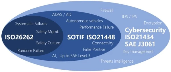 ISO 21434标准对汽车产品生命周期中的哪些阶段提供指南？_搜狐汽车_搜狐网