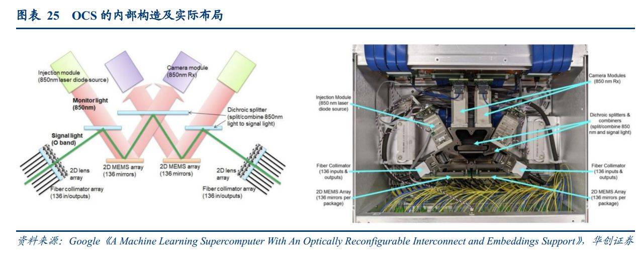 光模块新技术：深度拆解Google OCS及其产业链投资机遇_应用_解决方案_进行