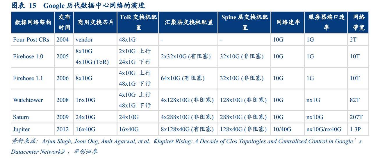 光模块新技术：深度拆解Google OCS及其产业链投资机遇_应用_解决方案_进行