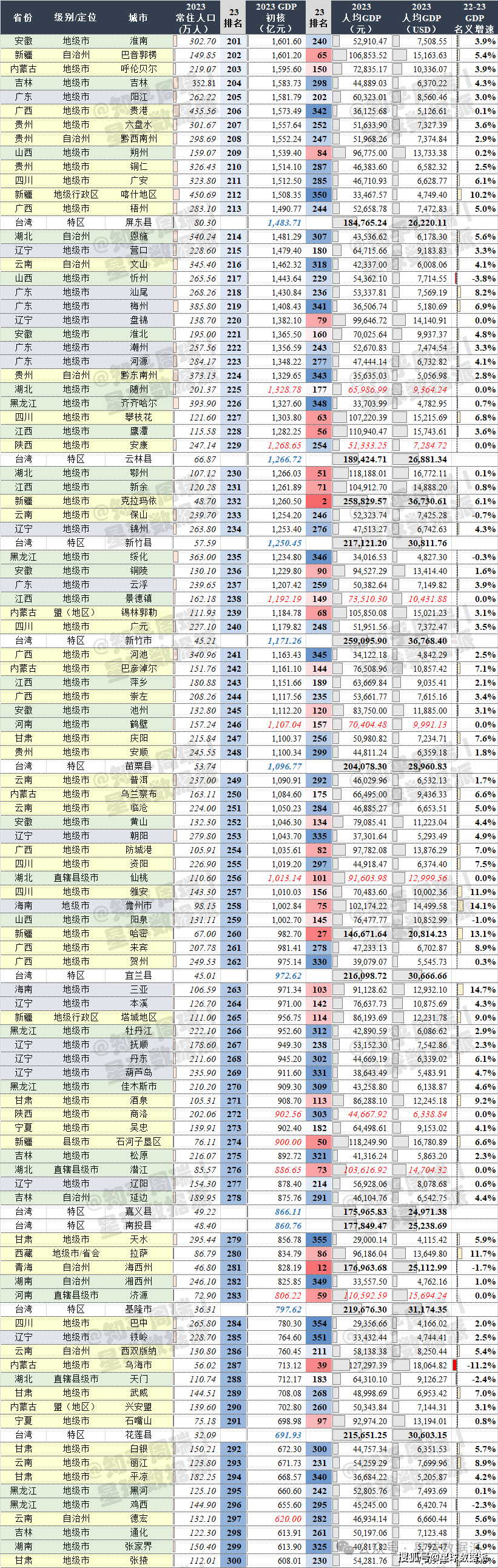 独家重磅！2023中国361城市（含港澳台）GDP排名出炉（第1版）_大陆_数据_香港
