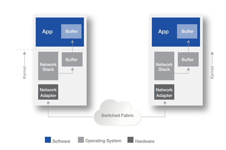 一文读懂GPU通信互联技术：到底什么是GPUDirect、NVLink、RDMA？_系统_内存_数据