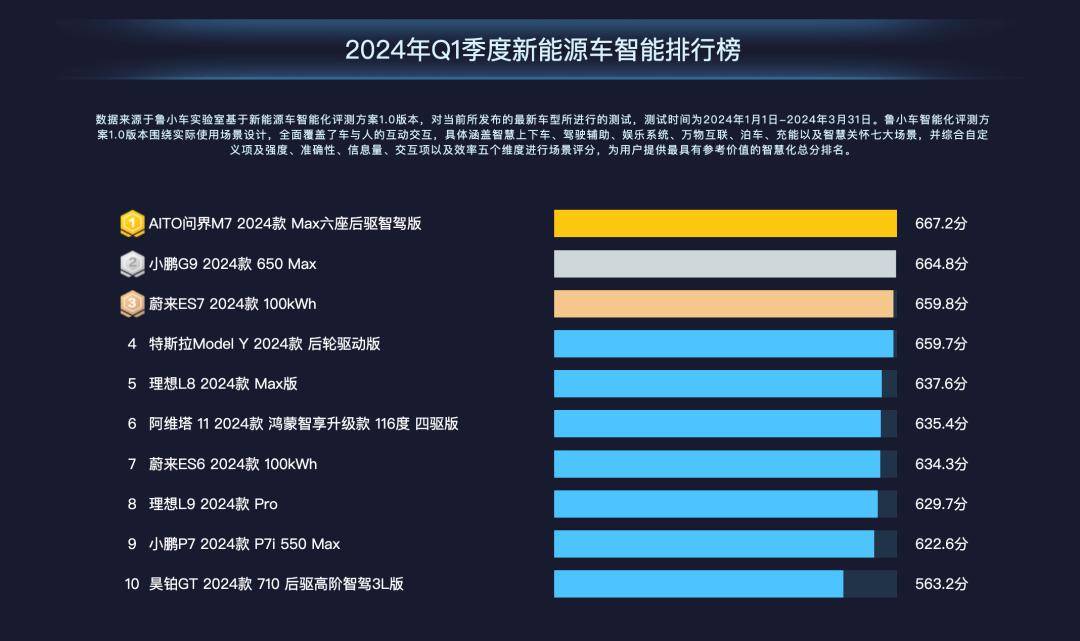 鲁大师2024年新能源汽车Q1季报：智己LS6车机连续死机，问界M7智能榜单第一_搜狐汽车_搜狐网