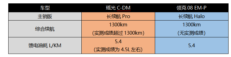 与领克08EM-P比动力，瑶光C-DM“四专”加持，混动王实至名归！_搜狐汽车_搜狐网