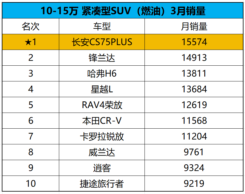 13万左右的2.0T，长安CS75PLUS 冠军版vs星越L，谁才是真冠军？_搜狐汽车_搜狐网