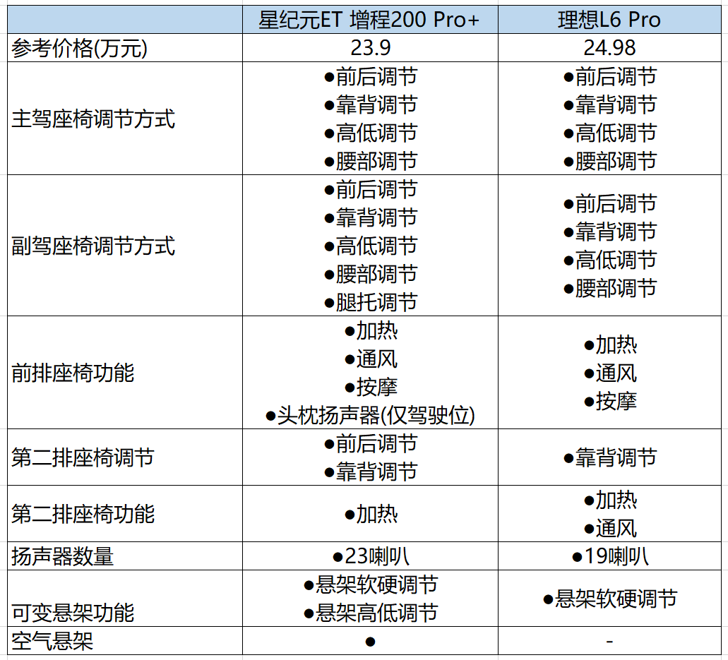 有没有实力进入增程市场决赛圈？ 星纪元ET对比理想L6_搜狐汽车_搜狐网