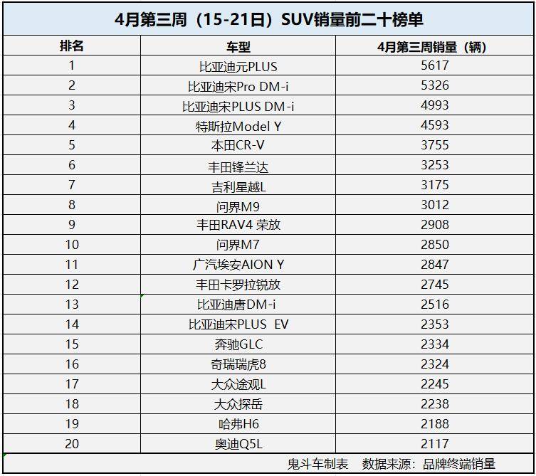 4月第三周SUV销量排名 比亚迪包揽前三 合资SUV有点惨_搜狐汽车_搜狐网
