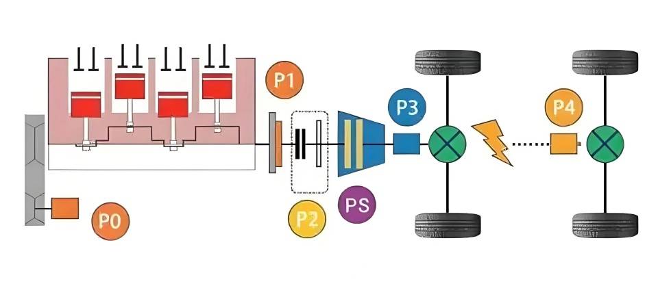 P0-P4电机什么意思？起什么作用？看不懂了_搜狐汽车_搜狐网