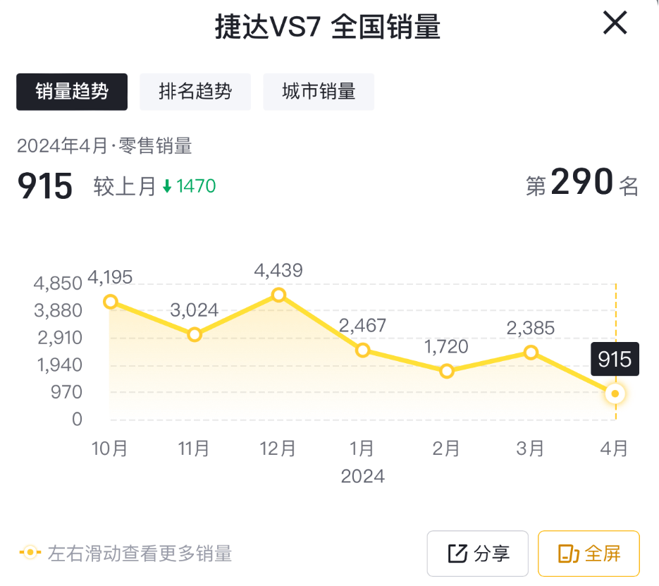 4月售915台，销量下滑6成有余，捷达VS7何去何从？_搜狐汽车_搜狐网