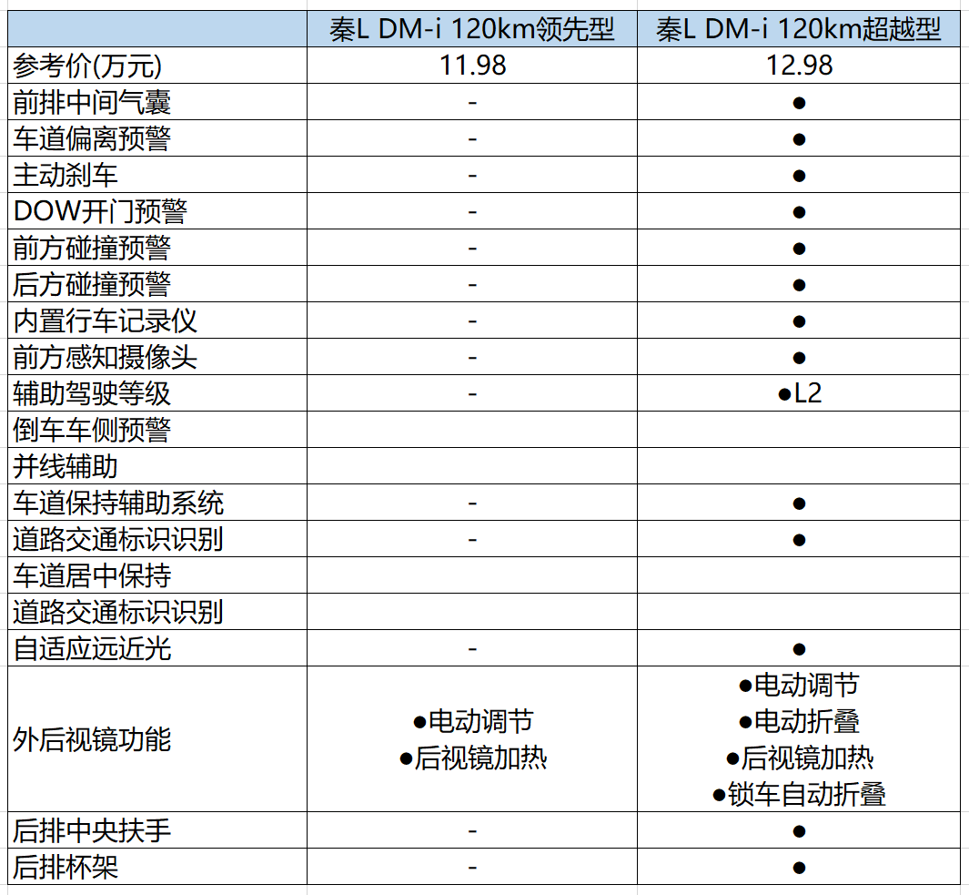 综合续航2100km，比亚迪秦L DM-i五款车型如何选？_搜狐汽车_搜狐网