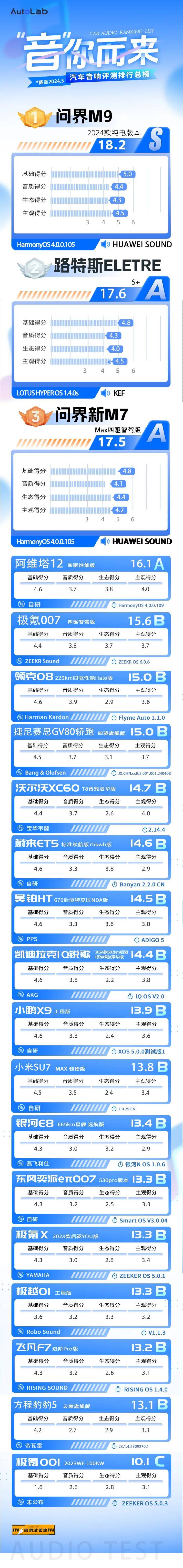 5月音响评测总榜：问界M9独占鳌头，小米SU7未进前十_搜狐汽车_搜狐网