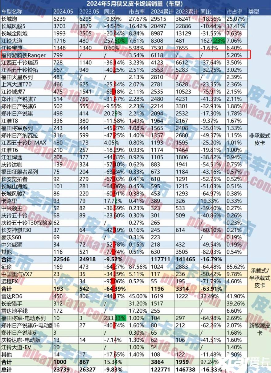 5月销量披露，游奇侠RANGER表现如何？_搜狐汽车_搜狐网
