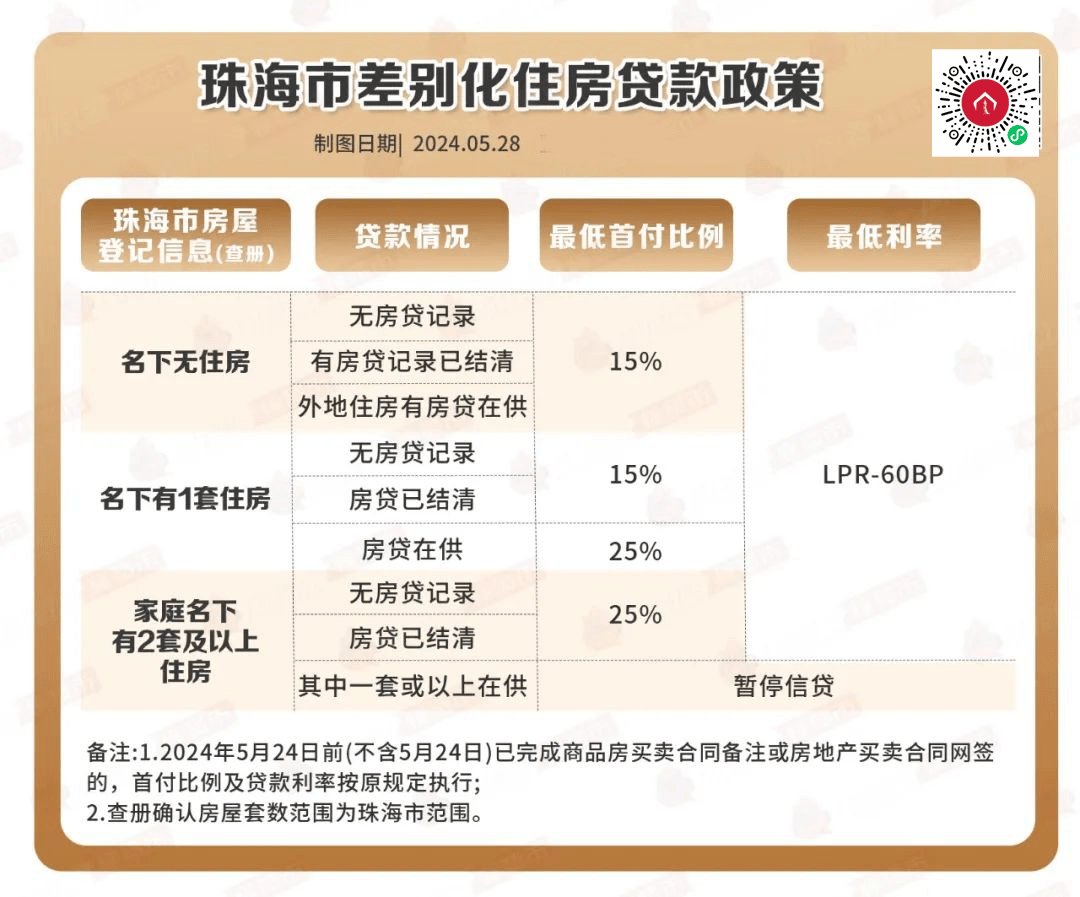 刚刚！LPR再降10BP，珠海首套房房贷3.25%！_利率_贷款_银行