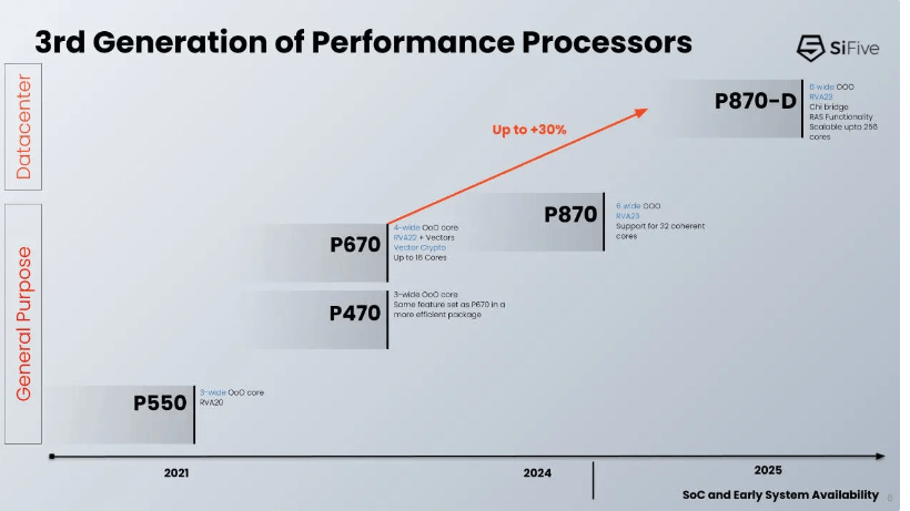 SiFive发布P870-D数据中心RISC-V核心，挑战Arm Neoverse N2_处理器_高性能_and