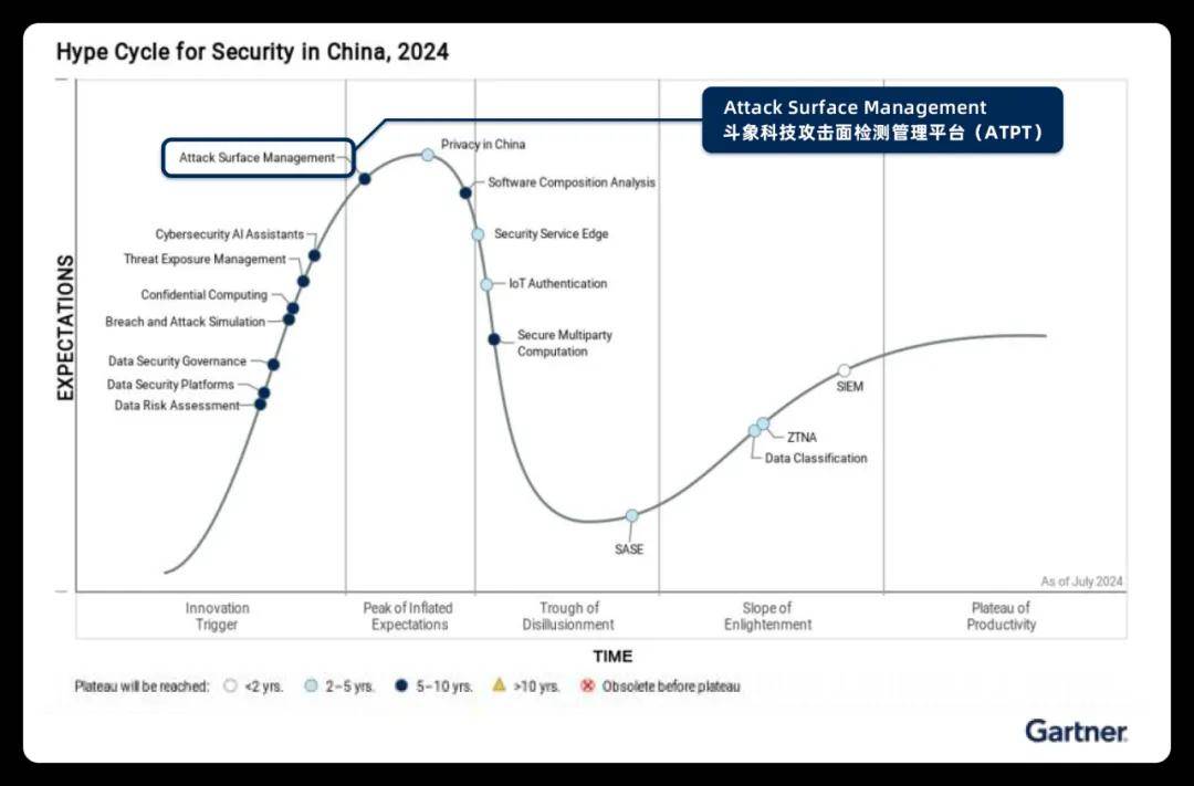 连续上榜|斗象APTP入选Gartner《2024中国网络安全技术成熟度曲线》_手机搜狐网