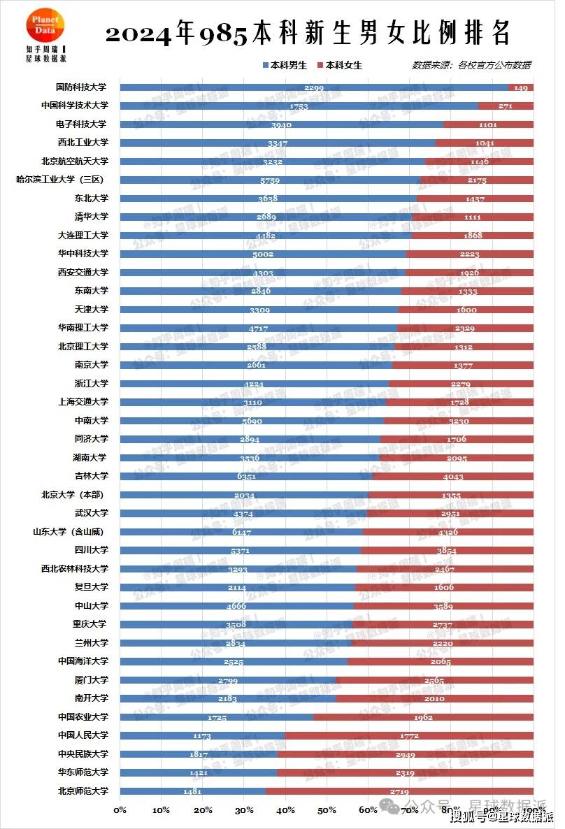 2024年985男女比排名独家发布：科大成电西工前三，男生智商占压倒优势？_性别_比例_高校