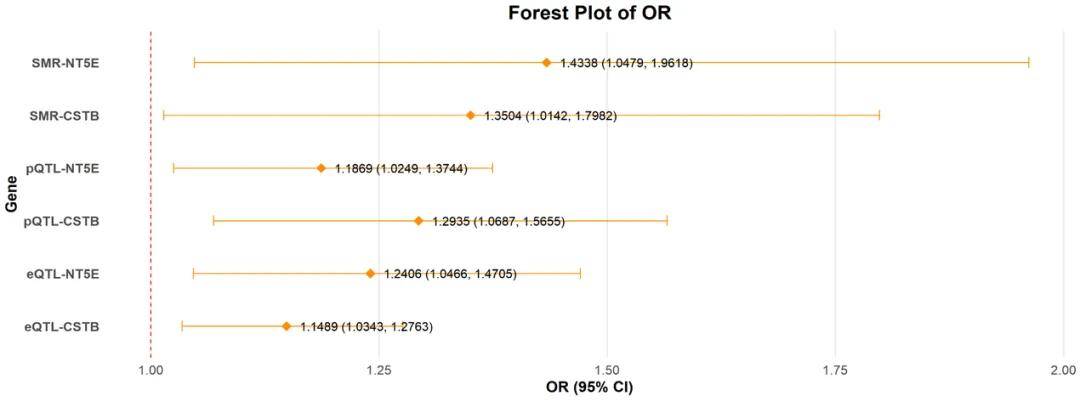 利用eQTL、pQTL大数据开题或者申请课题_分析_基因_肿瘤