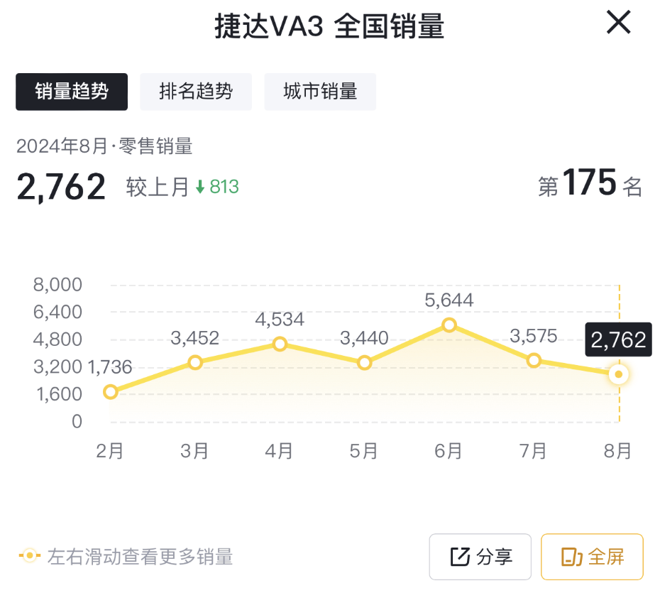 捷达VA3销量接连两个月走低，断言其遭遇寒流，多少有些过虑了_搜狐汽车_搜狐网