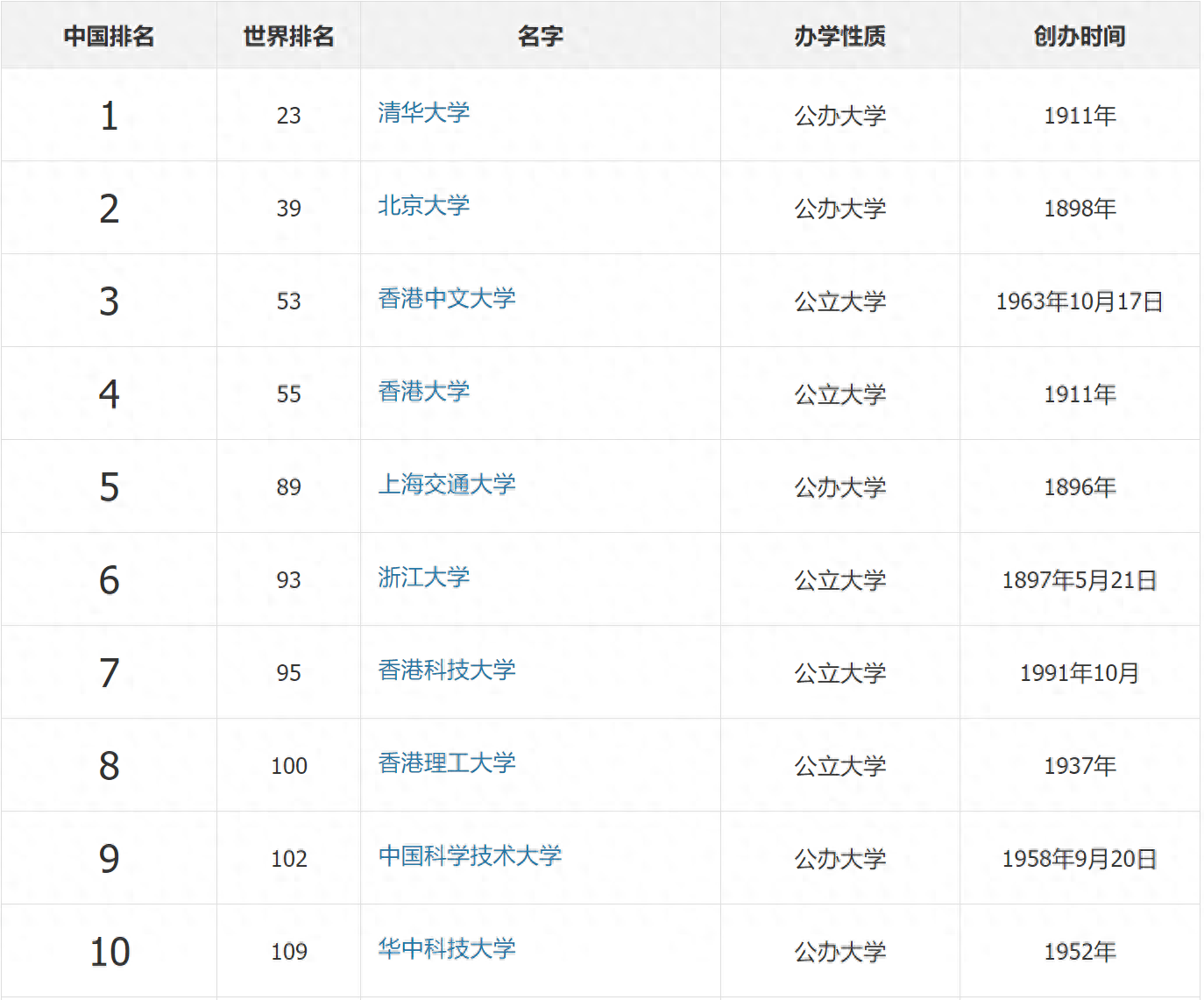 数据回顾：2023泰晤士、USNEWS和QS世界大学排名中国大学排名_中国共有_高校_内地
