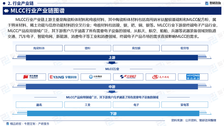 2025版中国MLCC行业发展现状及投资前景研究报告（智研咨询）_数据_市场深度_企业