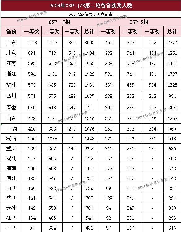 【关注】2024年CSP-J/S组第二轮认证各省获奖情况分析！_一等奖_北京_广东