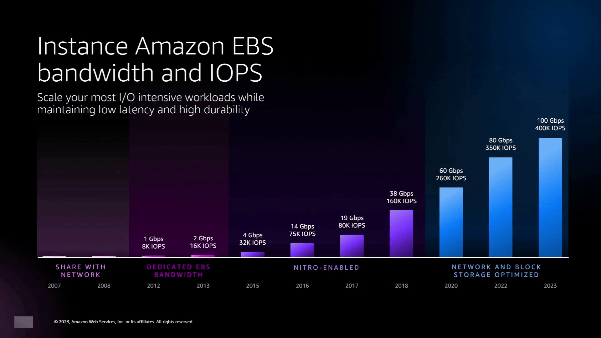 亚马逊云科技-6.4Tb/s带宽400000IOPS存储硅_Nitro_实例_客户