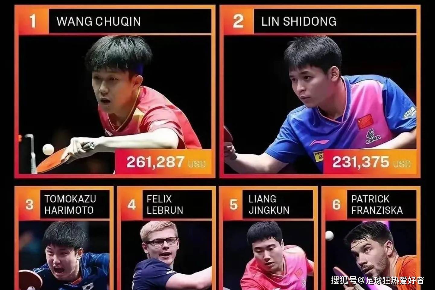 261287美元！王楚钦领跑WTT2024赛季奖金排行榜_小布_比赛_收入