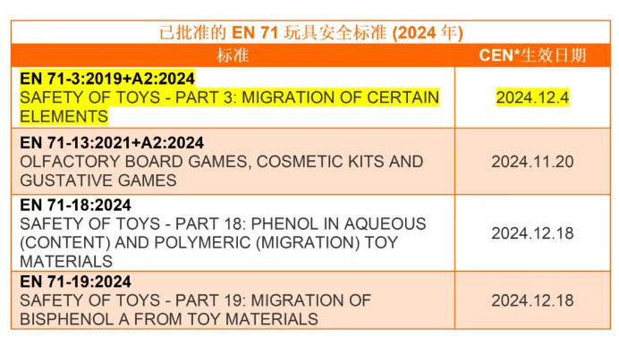 欧盟玩具安全标准EN 71-3 2019+A2 2024发布更新标准_调整_of_内容