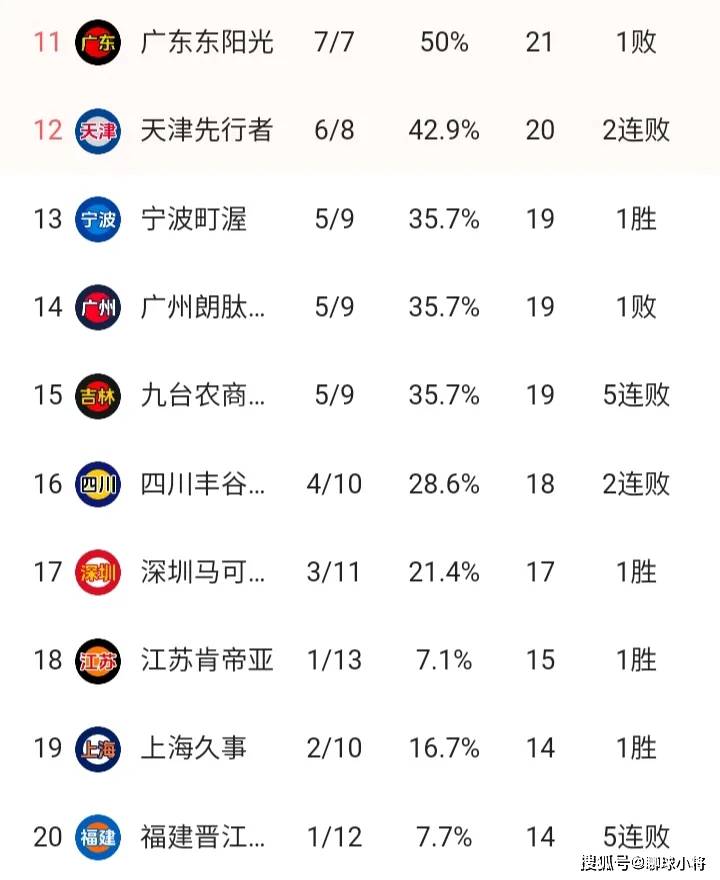 随着山西130-104逆转大胜，山东102-98赢德比，CBA最新积分榜出炉_杨瀚森_青岛_广州