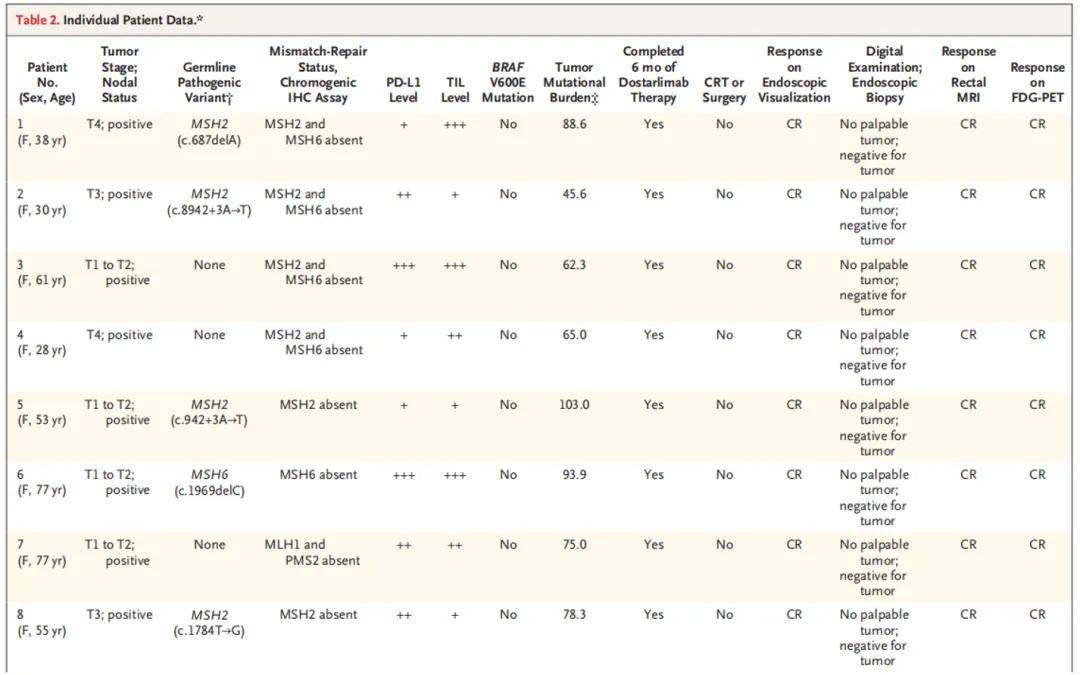 100%cCR！FDA授予「多斯塔利单抗」dMMR/MSI-H局部晚期直肠癌突破性治疗认定_患者_研究_肿瘤
