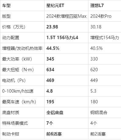 星纪元ET vs理想L7：2024风云车王炸对决，谁才是新能源SUV终极答案？_搜狐汽车_搜狐网