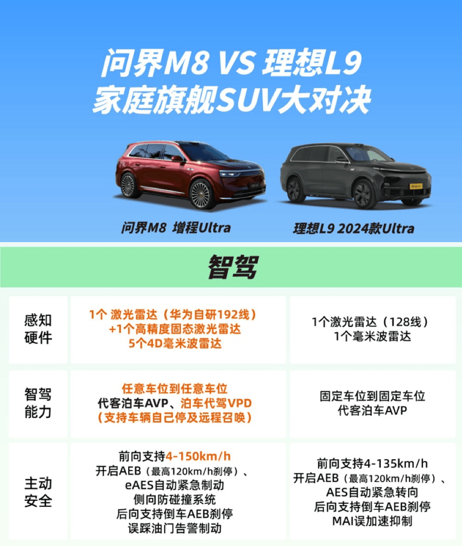 标配高阶智驾+1526km续航 问界M8重新定义全能SUV_搜狐汽车_搜狐网