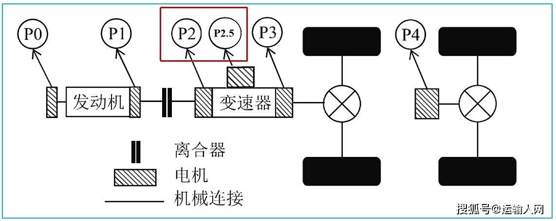 首创P2+P2.5混联架构 长城Hi4-G如何立足重卡混动技术路线？_搜狐汽车_搜狐网