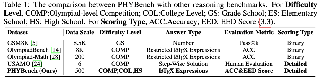 北大物院200人合作，金牌得主超50人！PHYBench：大模型究竟能不能真的懂物理？_题目_人类_能力