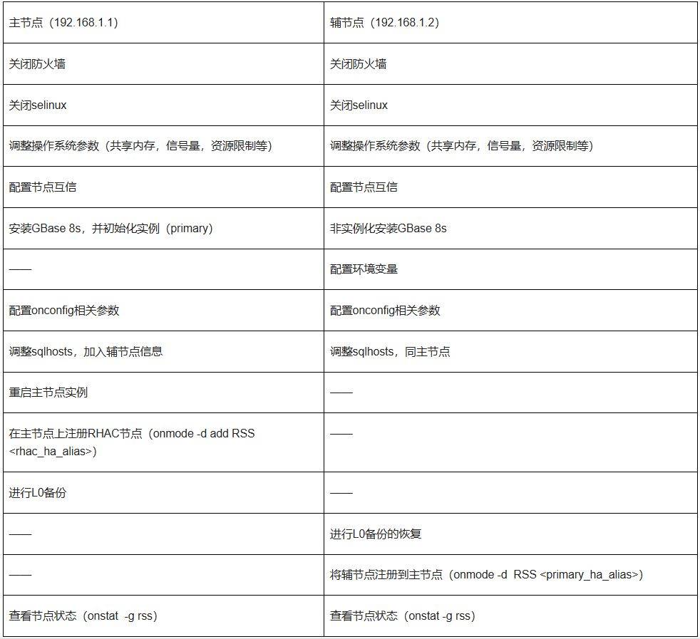 深度解析：南大通用 GBase 8s 数据库异地容灾集群 RHAC 搭建全流程与技术要点_ITPUB博客