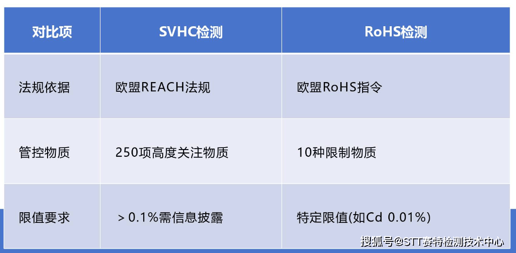 SVHC检测250项｜新增3项物质合规指南（硅氧烷/活性棕51）｜化妆品·纺织·汽车材料合规方案｜权威报告_搜狐汽车_搜狐网