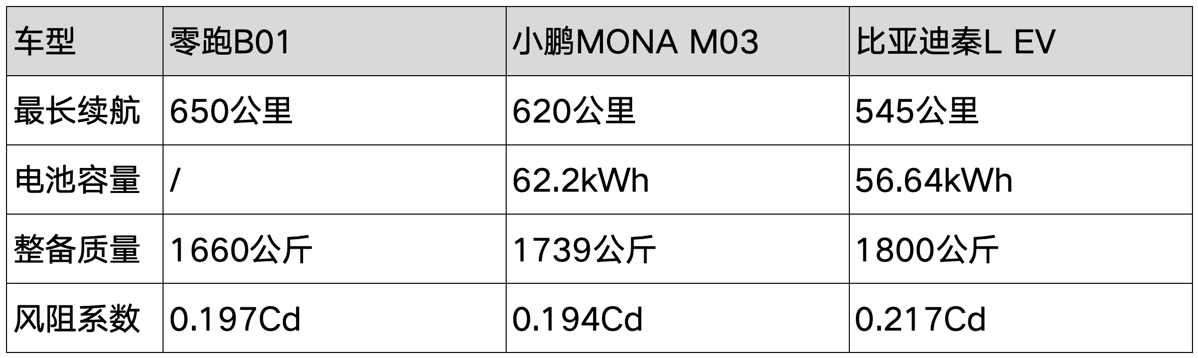 零跑B01开启预售，小鹏MONA M03和比亚迪秦L EV要慌了吗？_搜狐汽车_搜狐网