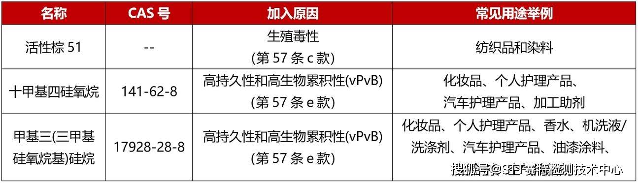 SVHC检测250项｜新增3项物质合规指南（硅氧烷/活性棕51）｜化妆品·纺织·汽车材料合规方案｜权威报告_搜狐汽车_搜狐网