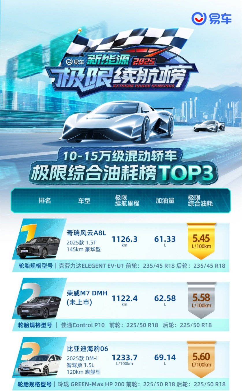 荣威M7 DMH霸榜权威实测，超低能耗力压银河星耀8_搜狐汽车_搜狐网