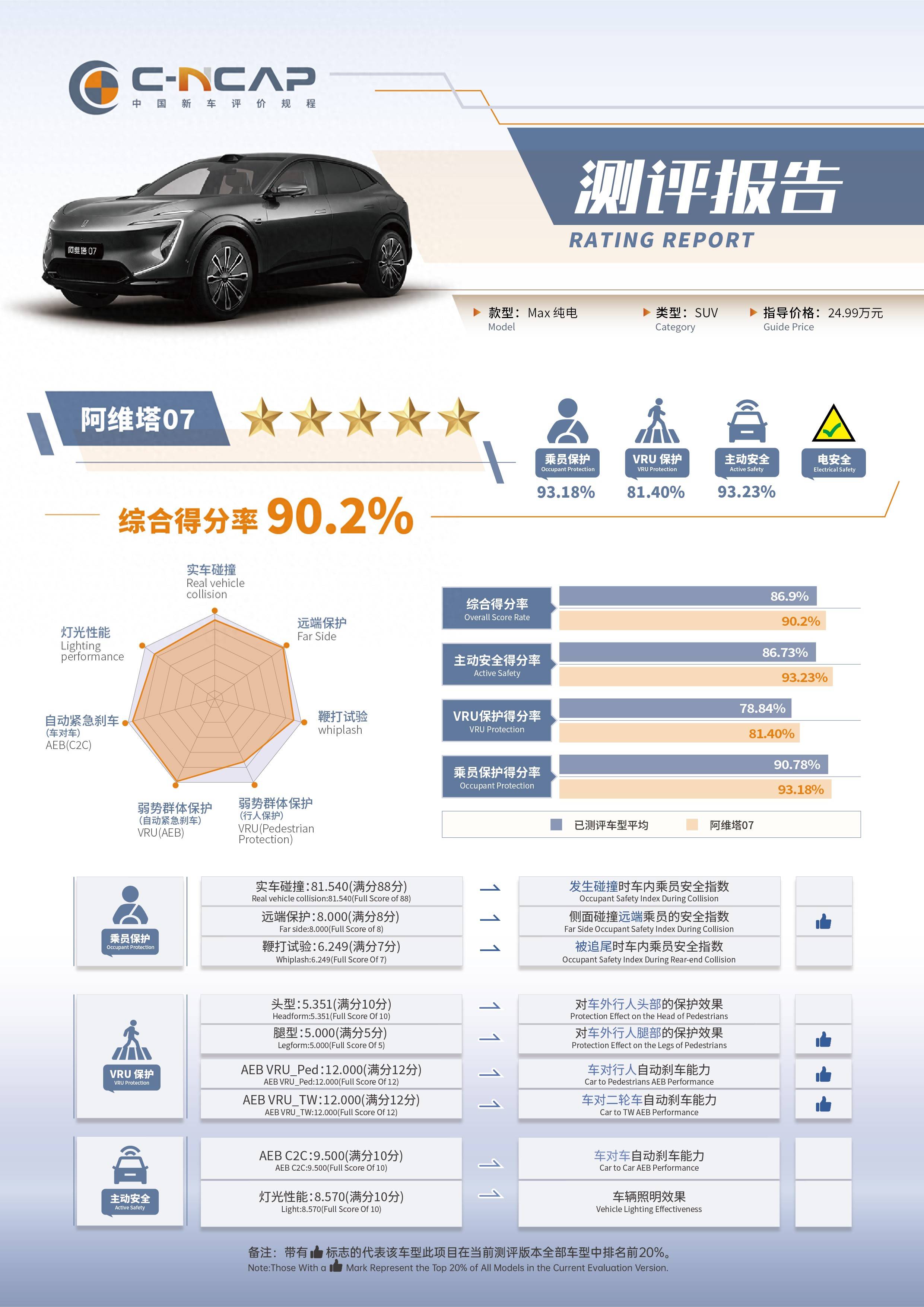 阿维塔07获C-NCAP五星安全认证_搜狐汽车_搜狐网