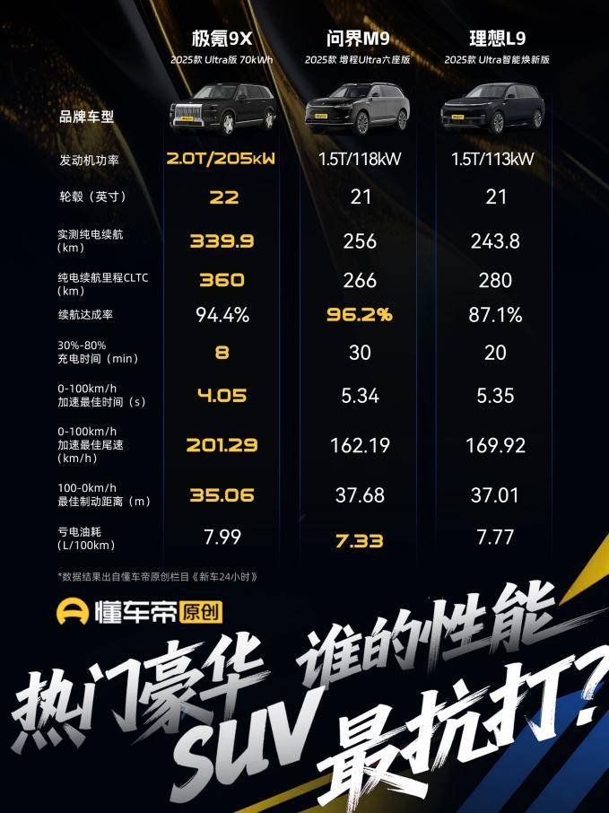中国豪华车真的成了！极氪9X、问界M9和理想L9实测成绩亮眼_搜狐汽车_搜狐网