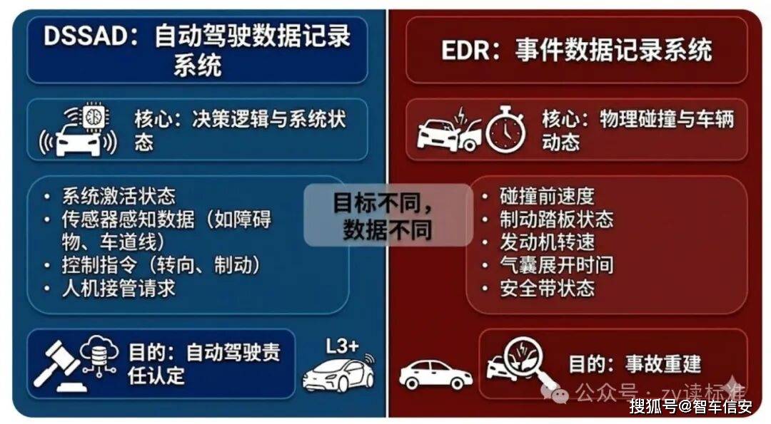 ACT分享 I 解读GB 44497-2024《智能网联汽车自动驾驶数据记录系统》_搜狐汽车_搜狐网