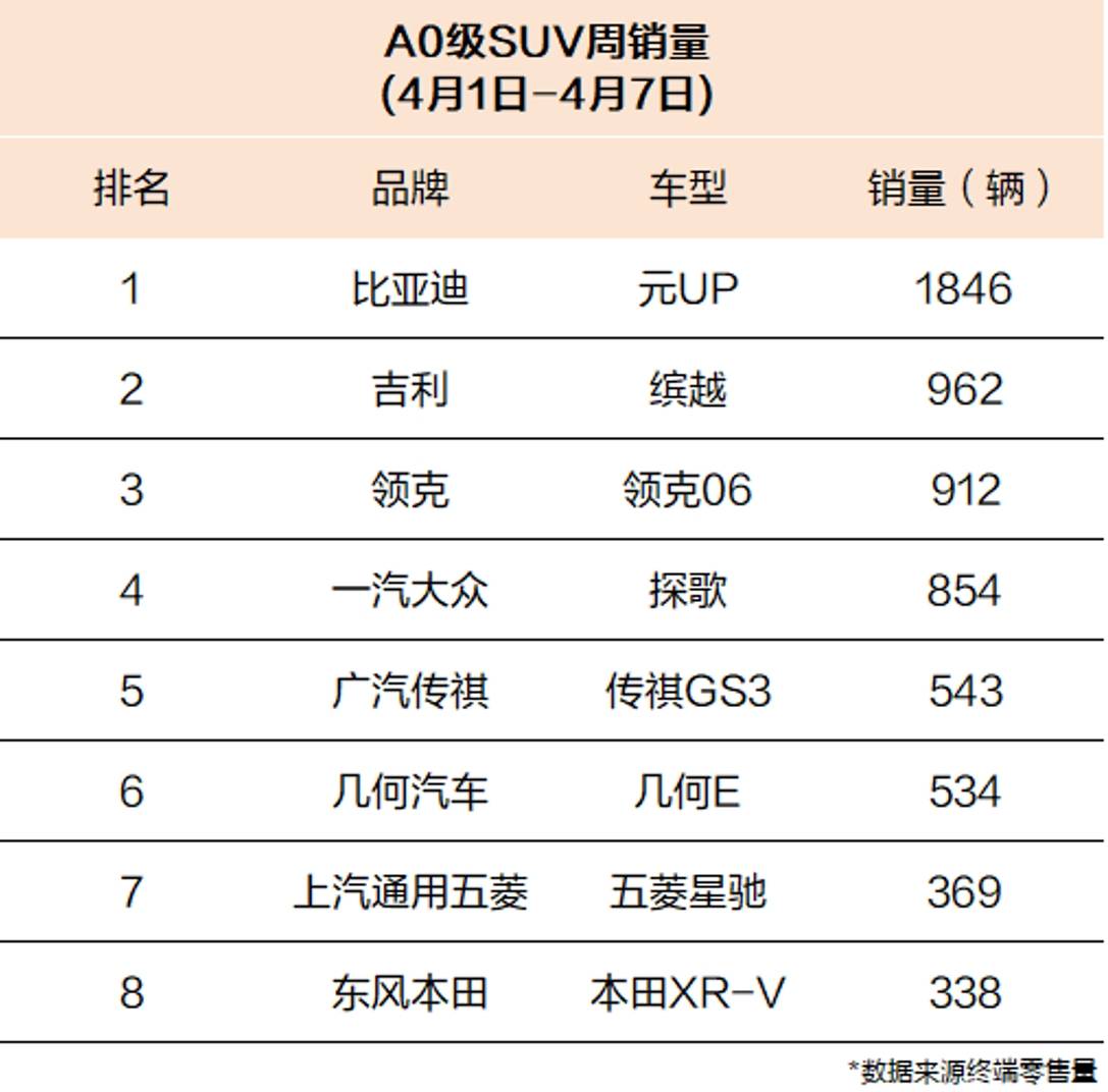 遥遥领先！比亚迪元UP，周销量day day up，A0级SUV新王者开驶UP_搜狐汽车_搜狐网