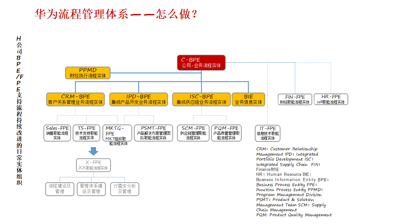 华为IPD流程管理体系：L1至L5最佳实践揭秘（PPT）_业务_运作_Level
