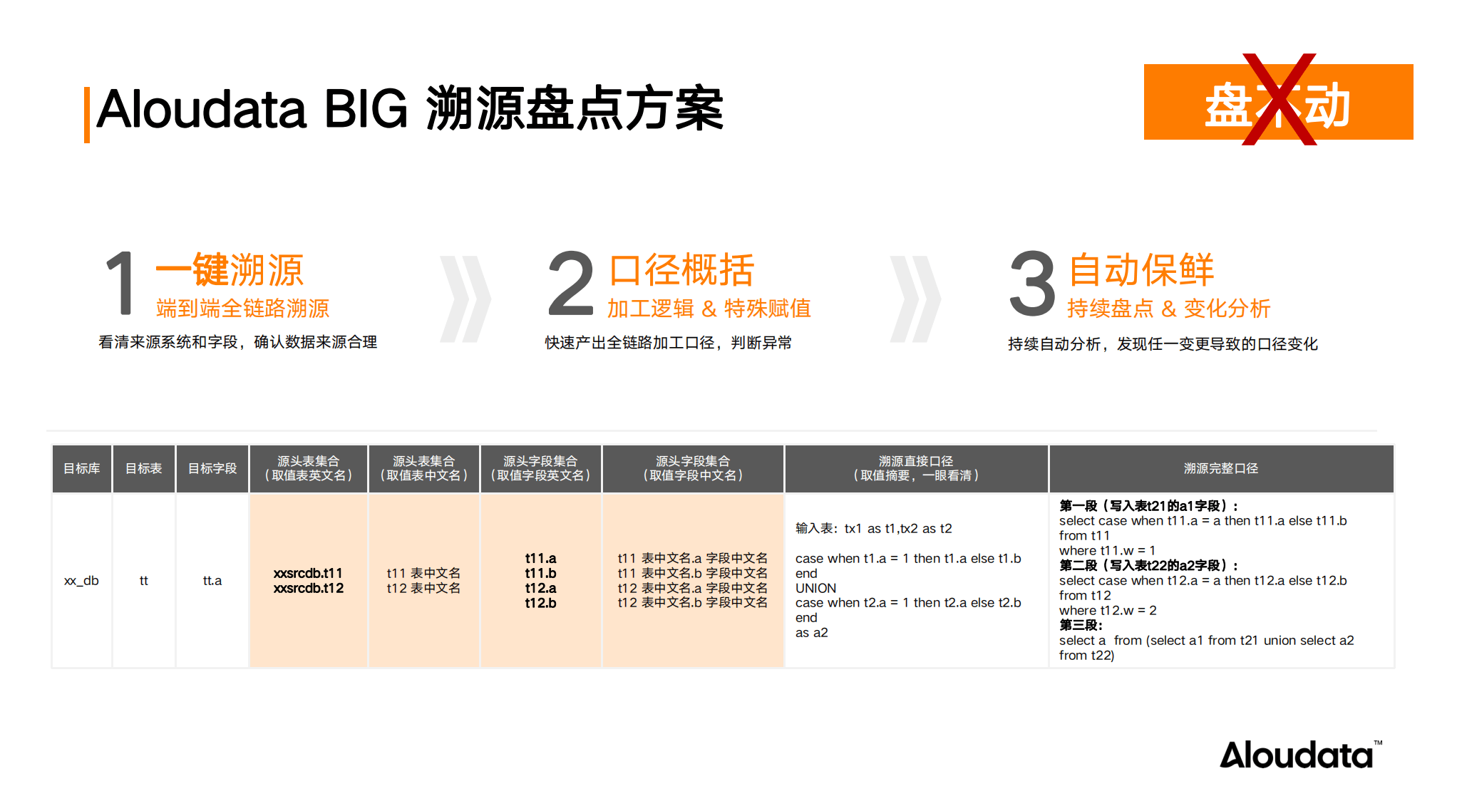 及时+准确｜主动元数据平台在监管报送场景中的应用实践_盘点_口径_问题