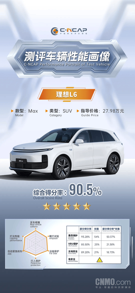 理想L6 CNCAP测评大捷，综合得分率90.5%获五星评定！_搜狐汽车_搜狐网