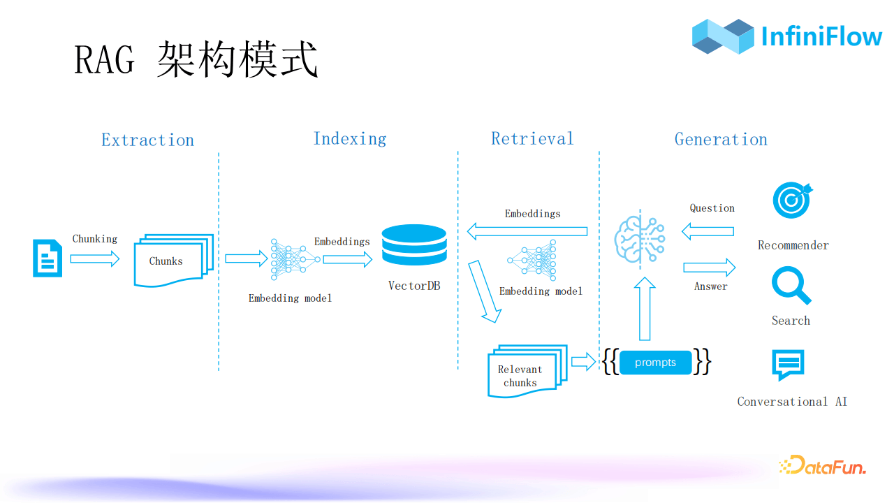 张颖峰：RAG 2.0引擎的设计挑战和实现_文档_模型_预处理