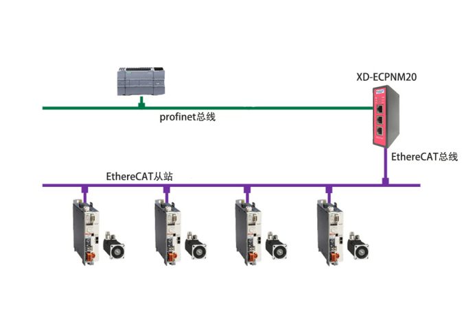 EtherCAT主站转Profinet网关技术解析与汇川SV660F伺服应用实践_速度_协议_控制