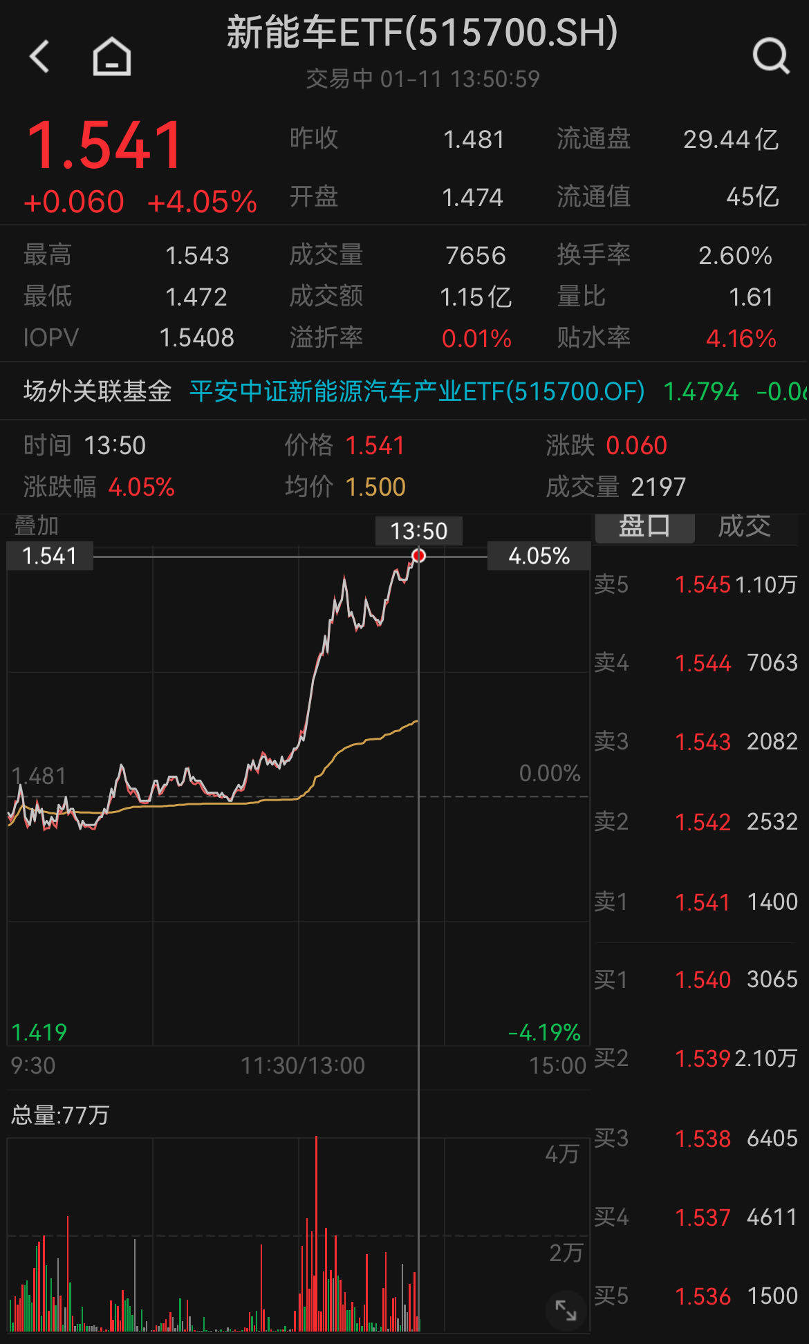 新能源板块强势反弹，新能车ETF(515700.SH)午后拉升涨超4%，成交额大幅放量已破亿元_汽车_中证_指数
