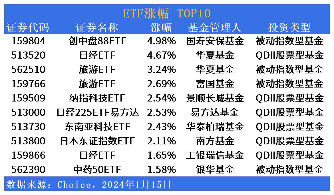 ETF市场日报（1月15日）：QDII霸屏涨幅榜，日经ETF年初至今涨超15%_消费_储能_国债价格