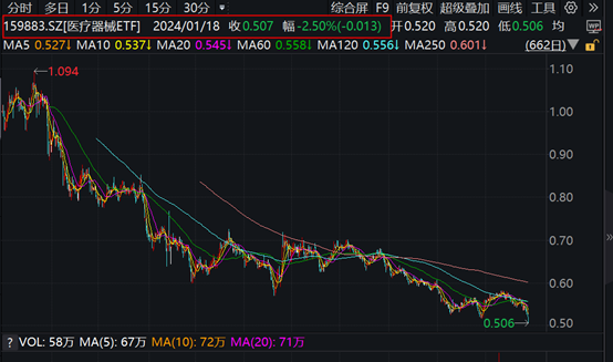 什么情况？行业最大医疗器械ETF(159883)盘中创历史新低！机构：诊疗复苏趋势持续向好，坚守底部静待反转良机_指数_医药